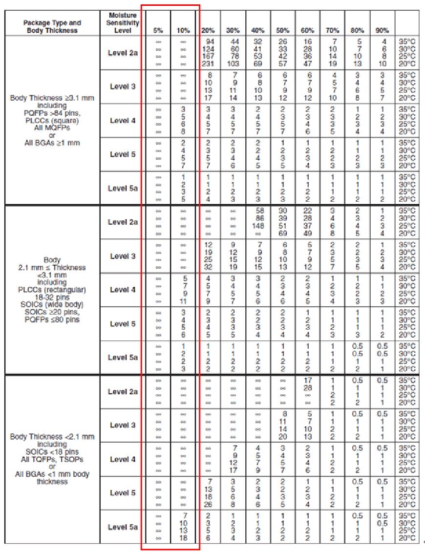 電子業產品品質的關鍵 微量濕氣及IPCJEDEC J-STD-033規範 - 收藏家官方網站