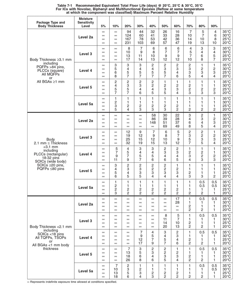 電子業產品品質的關鍵 微量濕氣及IPC JEDEC J-STD-033規範 - 收藏家官方網站