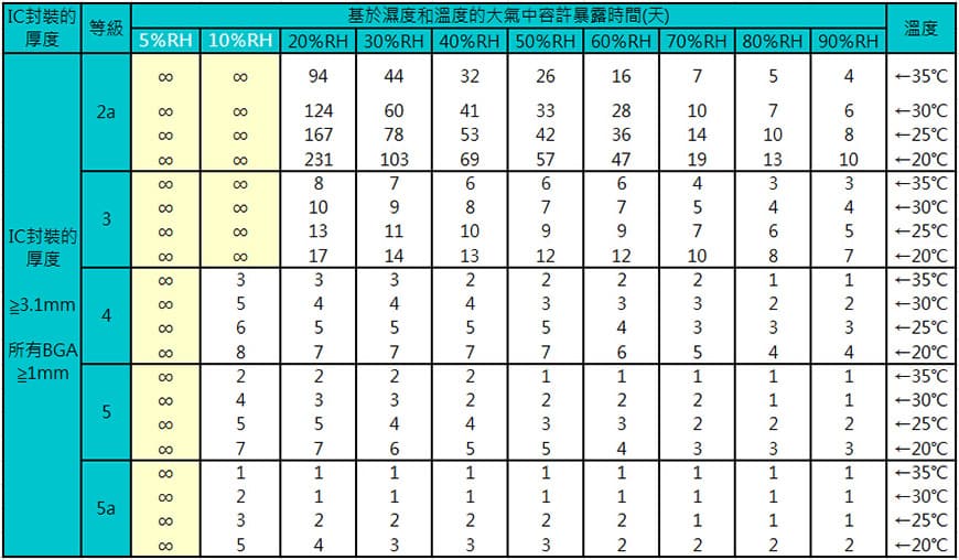 SMT製程之IPCJEDEC J-STD-033法規，開封後的IC防潮保存方法 - 收藏家官方網站
